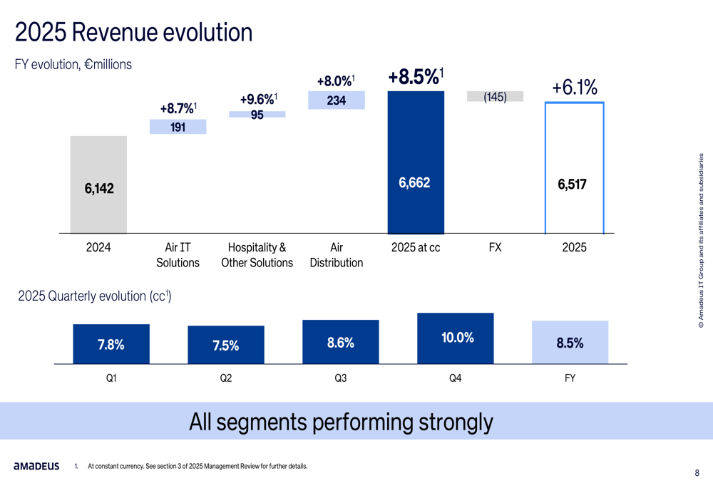 Amadeus FY2025 slides: full-year targets met despite Q4 miss By ...