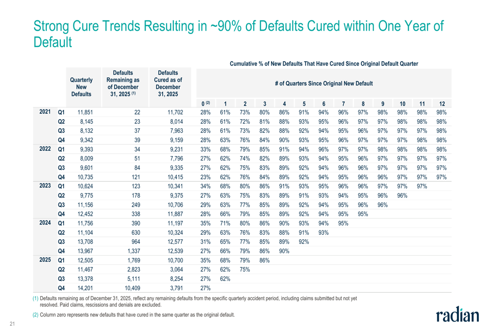 Radian Q4 2025 slides: $1.67B Inigo acquisition transforms insurer amid ...
