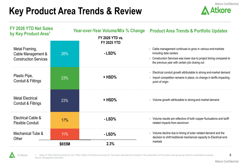 Atkore Q1 2026 presentation: Productivity gains offset pricing pressure ...