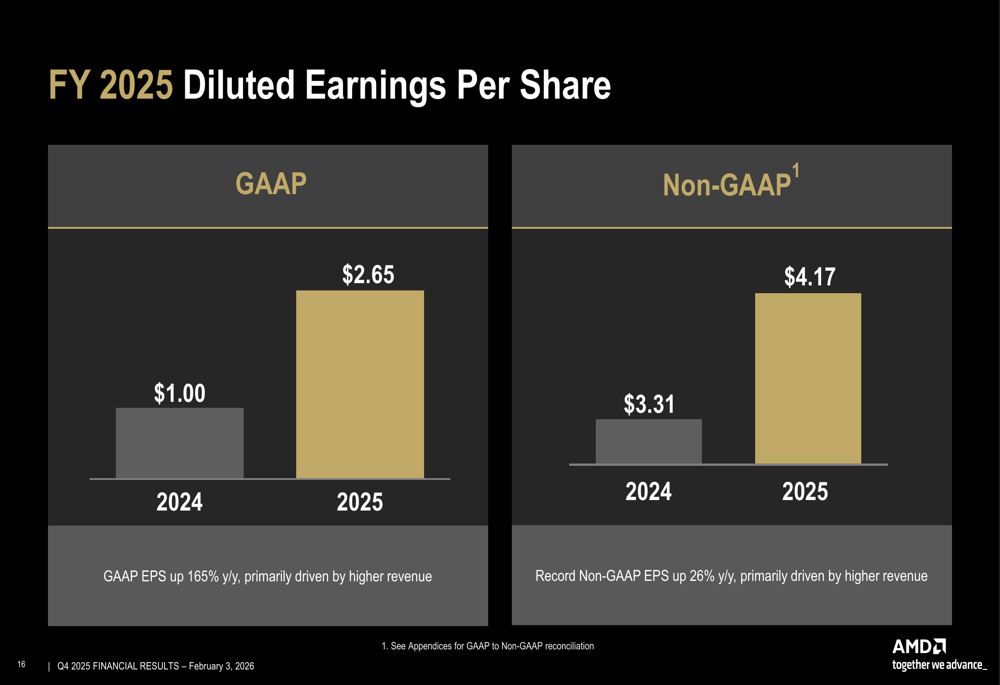 AMD Q4 2025 slides: record revenue and earnings as AI demand surges By ...