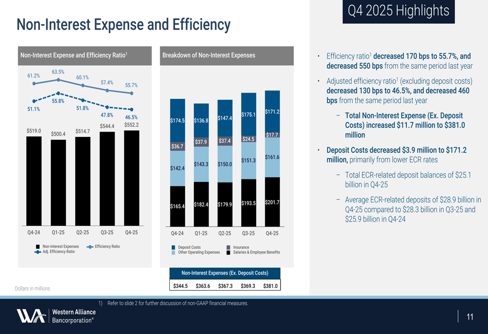 Western Alliance T4 2025 : bénéfices record et croissance des dépôts à ...
