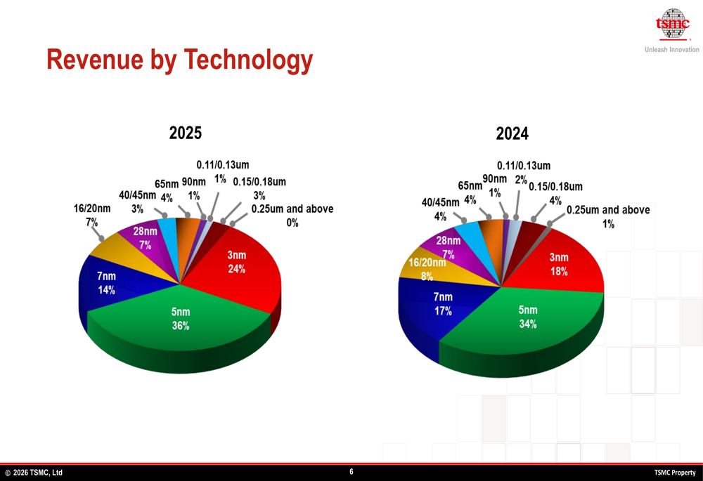 TSMC Q4 2025 slides: Revenue exceeds guidance as advanced nodes drive ...