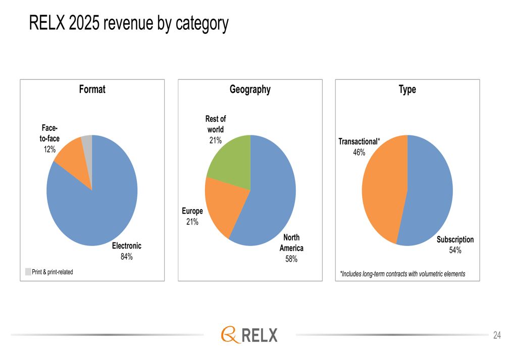 RELX 2025 slides: 7% revenue growth, margins expand as digital ...