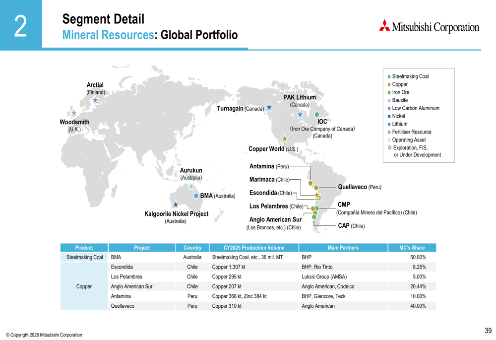 Mitsubishi Corp. FY2025: winstdoelstelling op schema, mikt op ¥ 1,1 bln ...