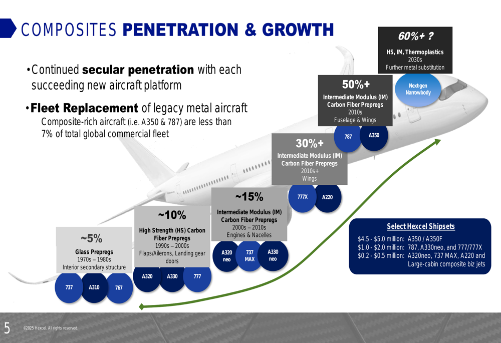 Hexcel Q2 2025 slides: Aerospace composites leader targets $1.9B sales ...