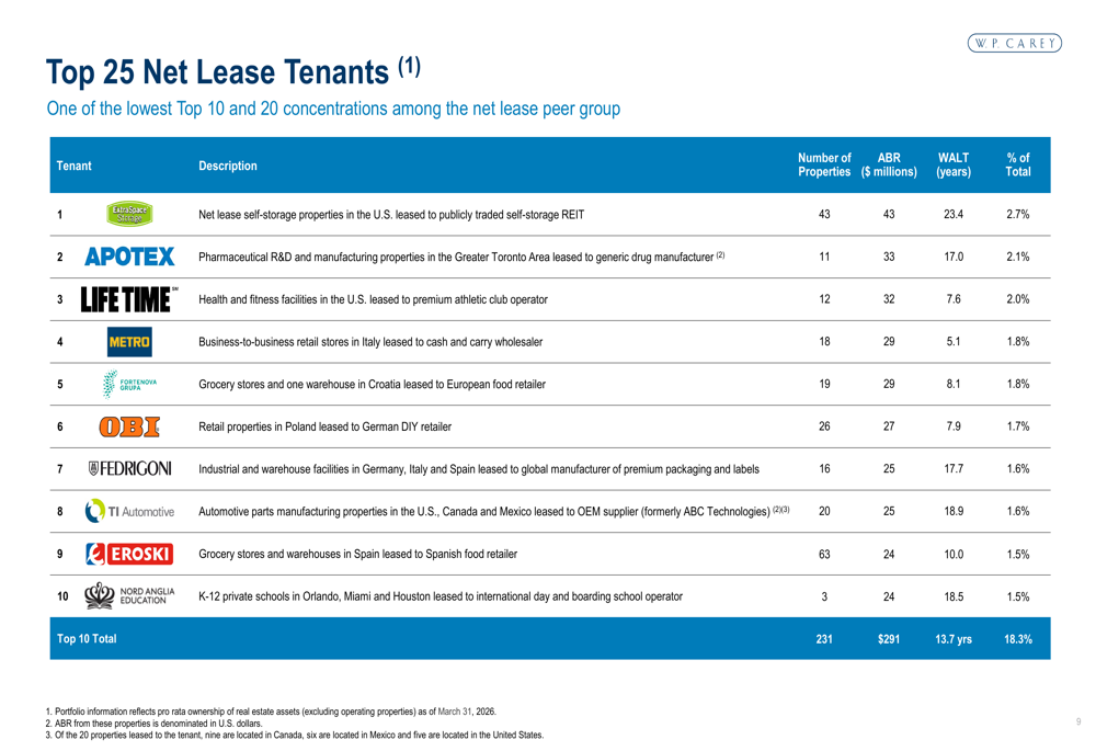 W.P. Carey Q1 2026 slides: $680M investments drive 11% AFFO growth By ...