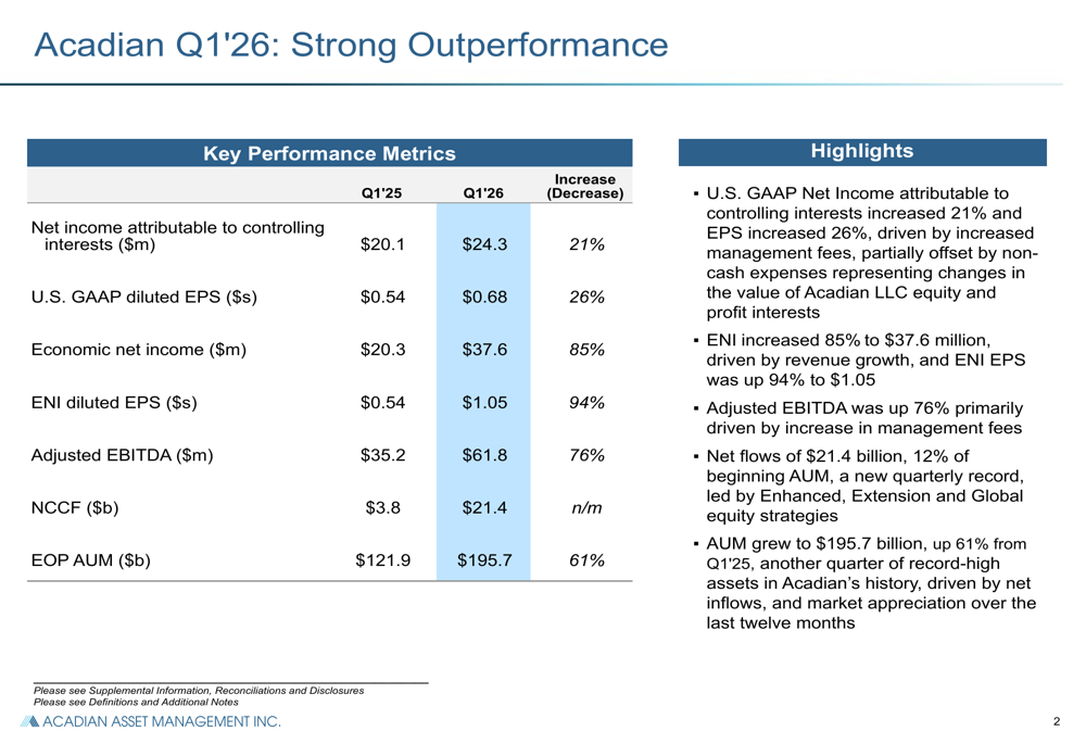 Acadian Q1 2026: recordstromen stuwen winst per aandeel met 94% Door ...
