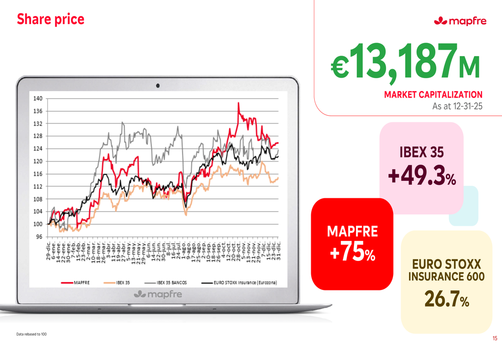 Mapfre 2025 results presentation: Record premiums and earnings drive ...