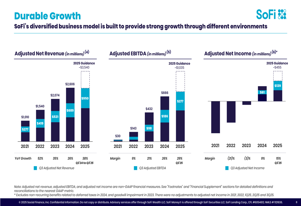 SoFi Q3 2025 presentation: Record revenue and profits as fee-based ...