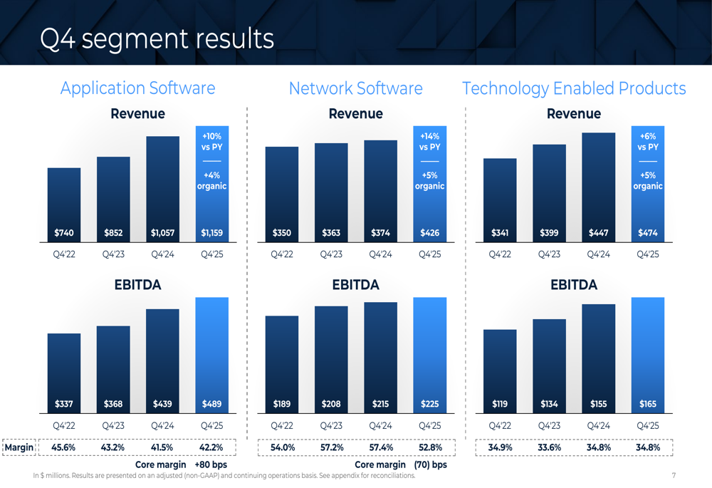 Roper Technologies Q4 2025 slides: revenue miss overshadows solid ...