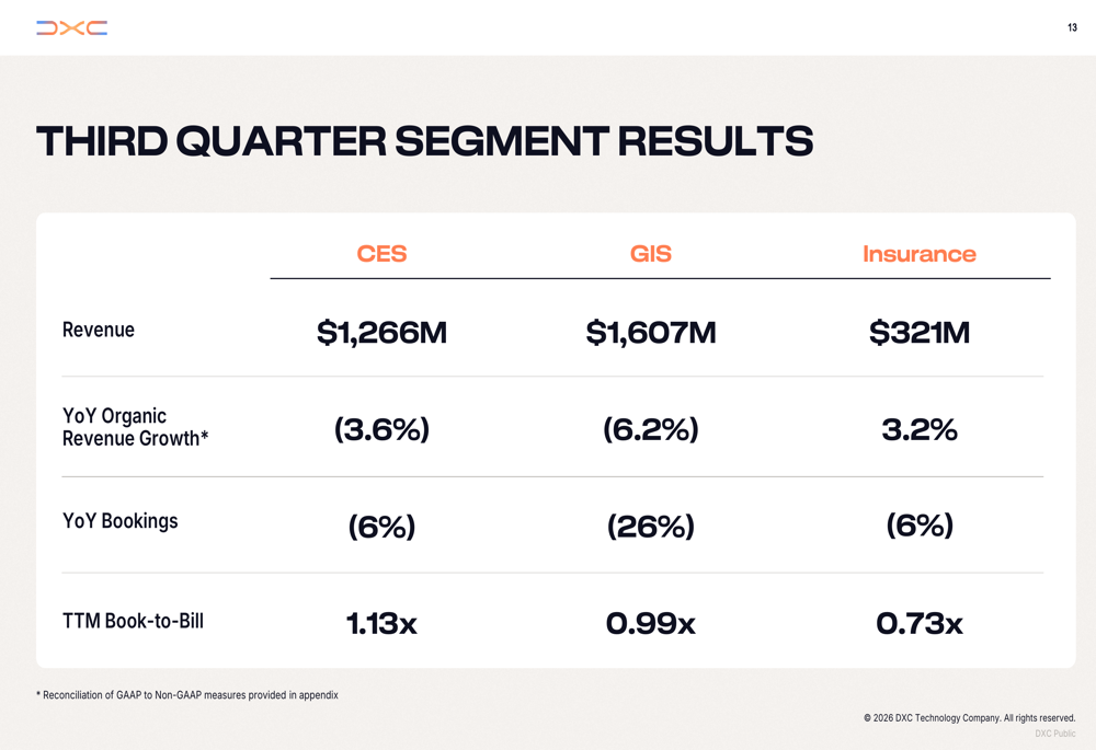 DXC Technology Q3 FY2026 slides reveal AI strategy and financial ...