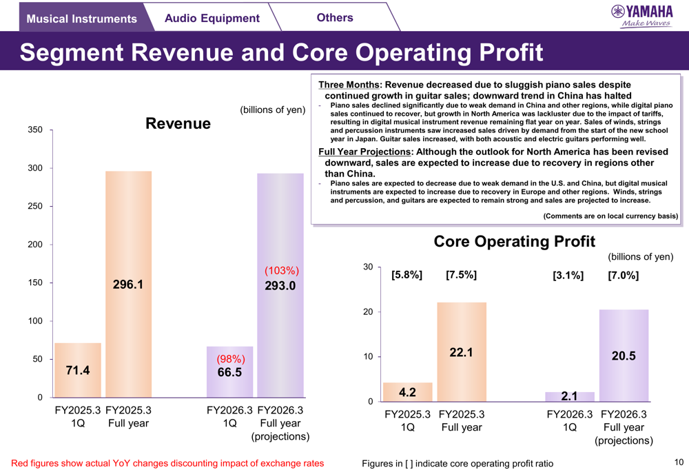 Yamaha Q1 FY2026 presentation: Profit slides 49% amid tariff impact ...