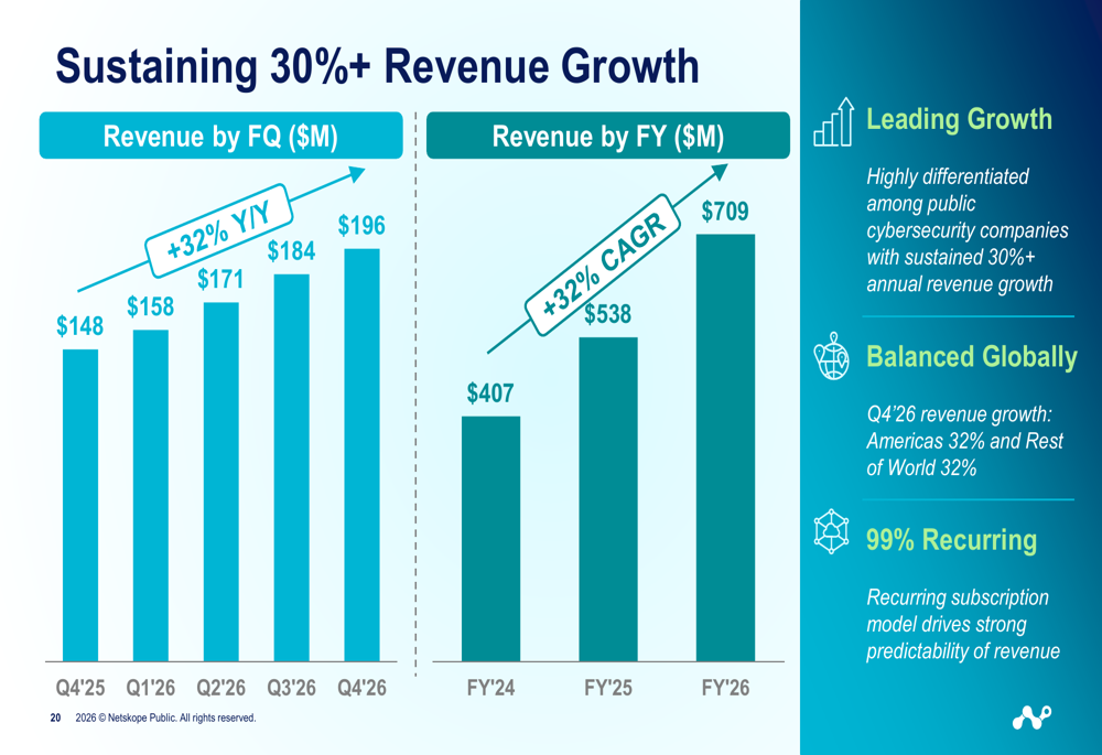 Netskope Q4 FY’26 slides: 32% revenue growth, first positive FCF year ...