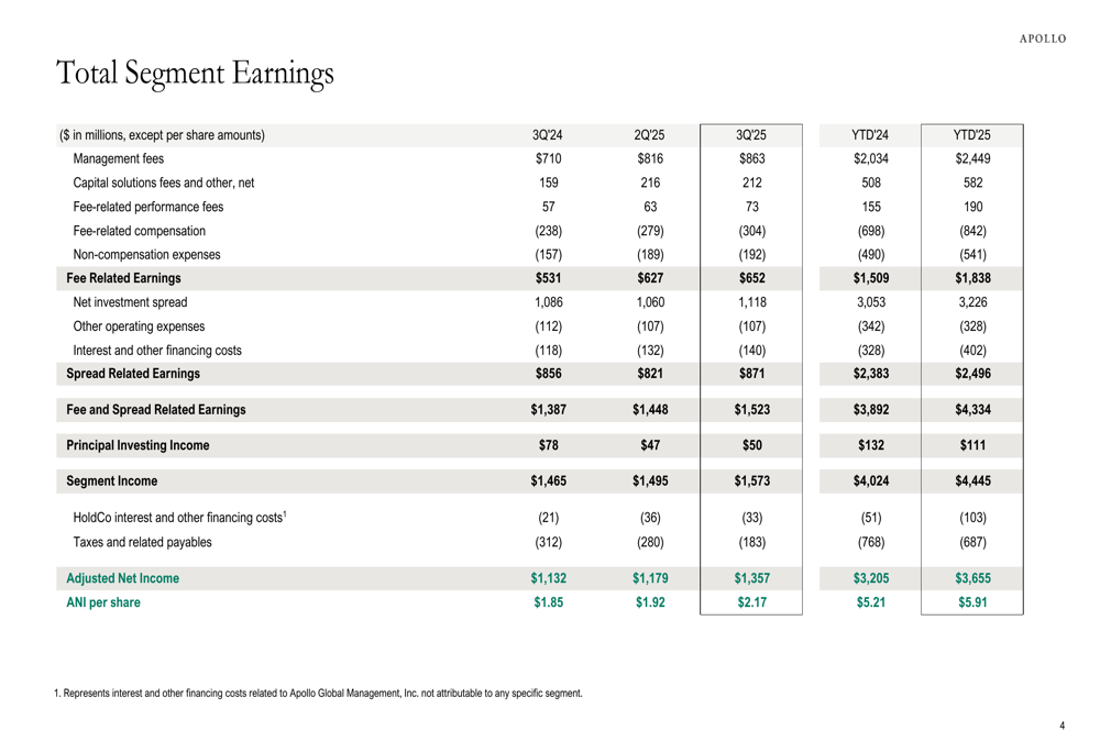 Apollo Q3 2025 presentation: Fee-related earnings surge 23% as AUM hits ...