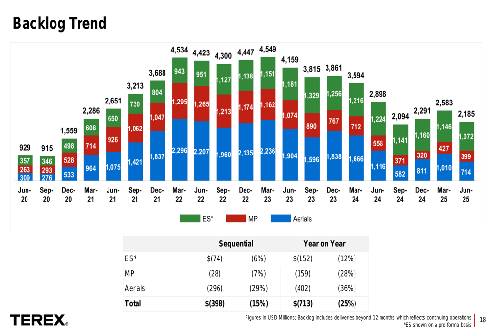 Terex Q2 2025 slides: Environmental Solutions shines as company ...