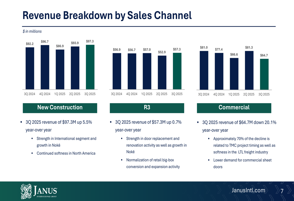 Janus International Q3 2025 slides: Revenue falls, profitability ...