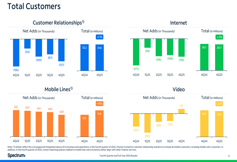 Charter Communications Q4 2025 slides: Mobile growth offsets revenue ...