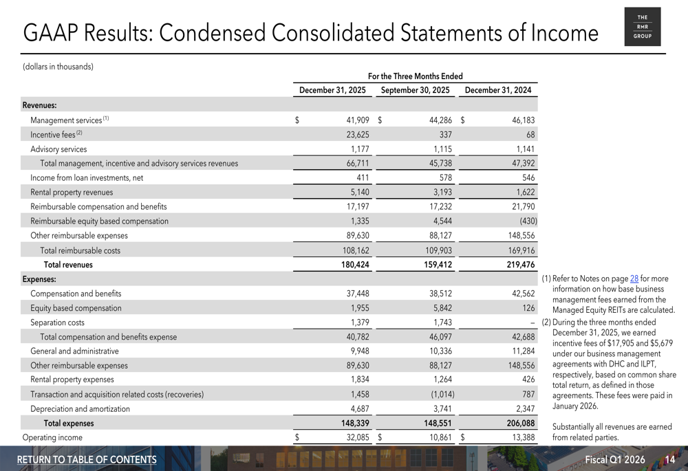 RMR Group Q1 2026 slides: Beats EPS estimates despite revenue miss ...