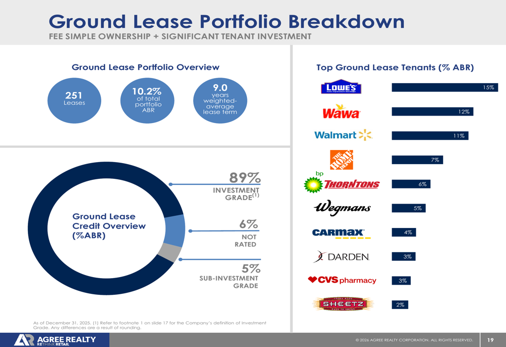 Les slides du 1er trimestre 2026 d’Agree Realty soulignent une ...