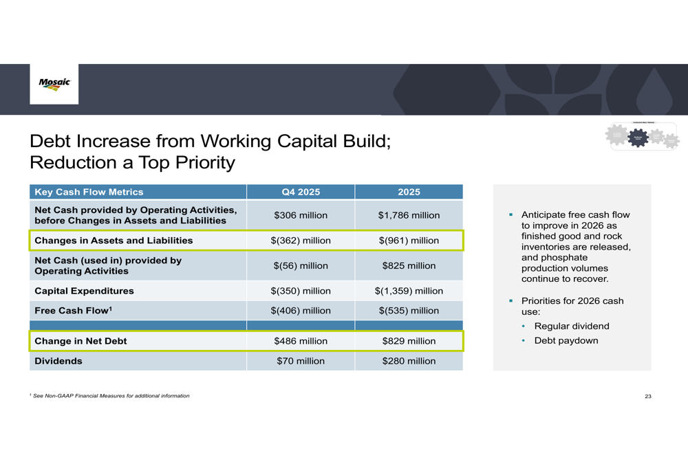 Mosaic Q4 2025: Operative Gewinne von Working-Capital-Problemen ...