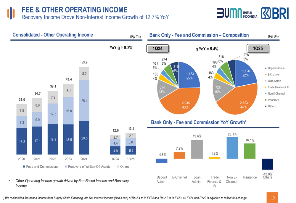 Bank Rakyat Indonesia 1Q 2025 presentation: Profit declines amid strategic revamp By Investing.com