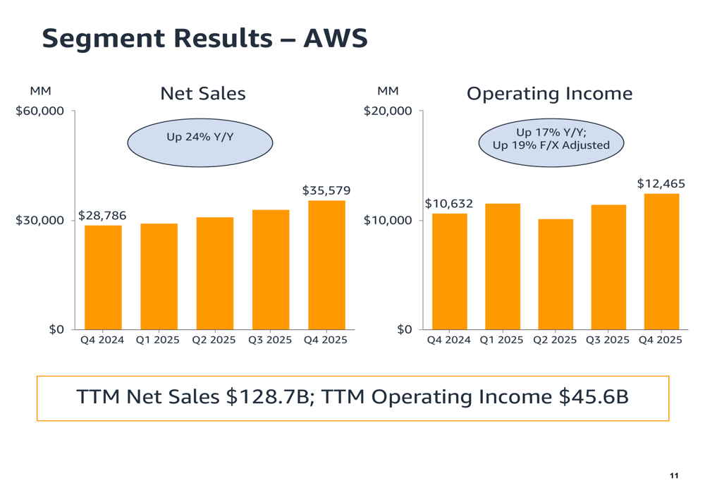 Amazon Q4 2025 slides: Revenue jumps 14%, AWS growth accelerates to 24% ...