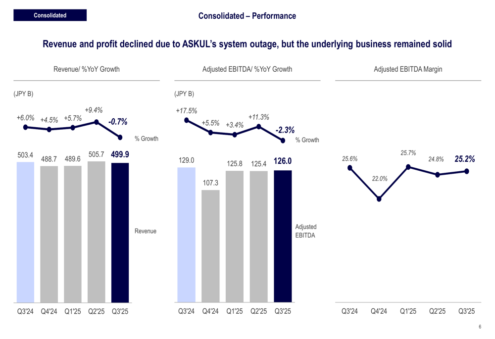 LY Corp Q3 2025 slides: Revenue dips 0.7%, Strategic segment surges 30% ...
