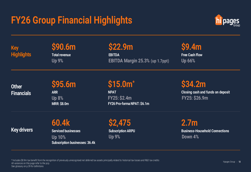hipages FY26 slides: cash flow surges 66% as AI platform evolves By ...