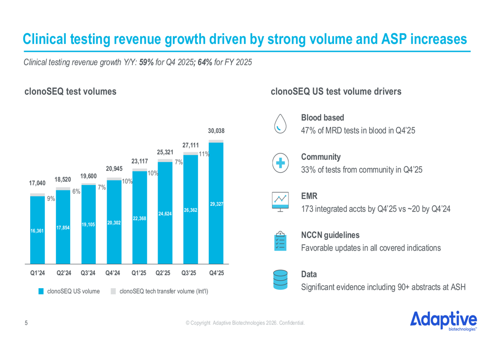 Adaptive Biotechnologies Q4 2025 slides: 55% revenue growth as MRD ...
