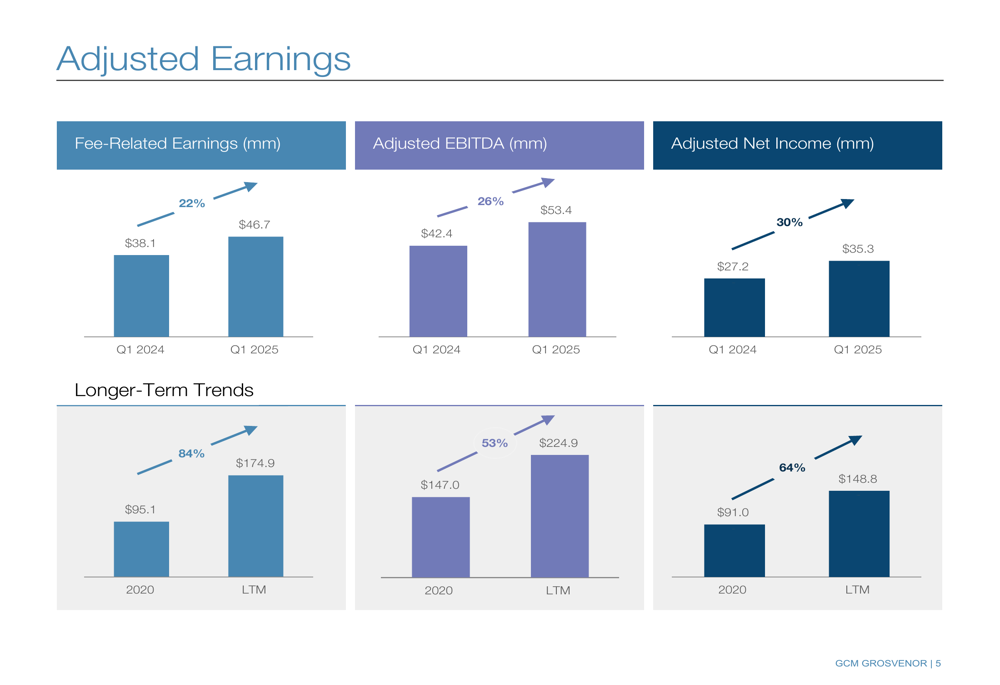GCM Grosvenor Q1 2025 slides: fee-related earnings surge 22% amid ...