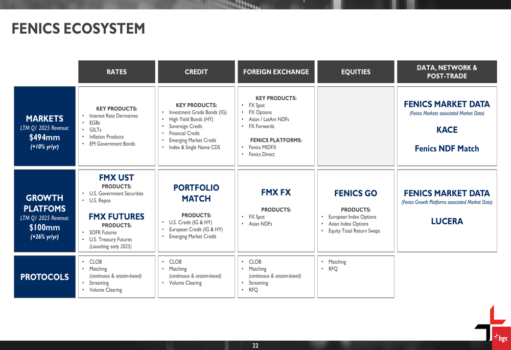 BGC Group Q1 2025 presentation: Record revenue as OTC acquisition ...