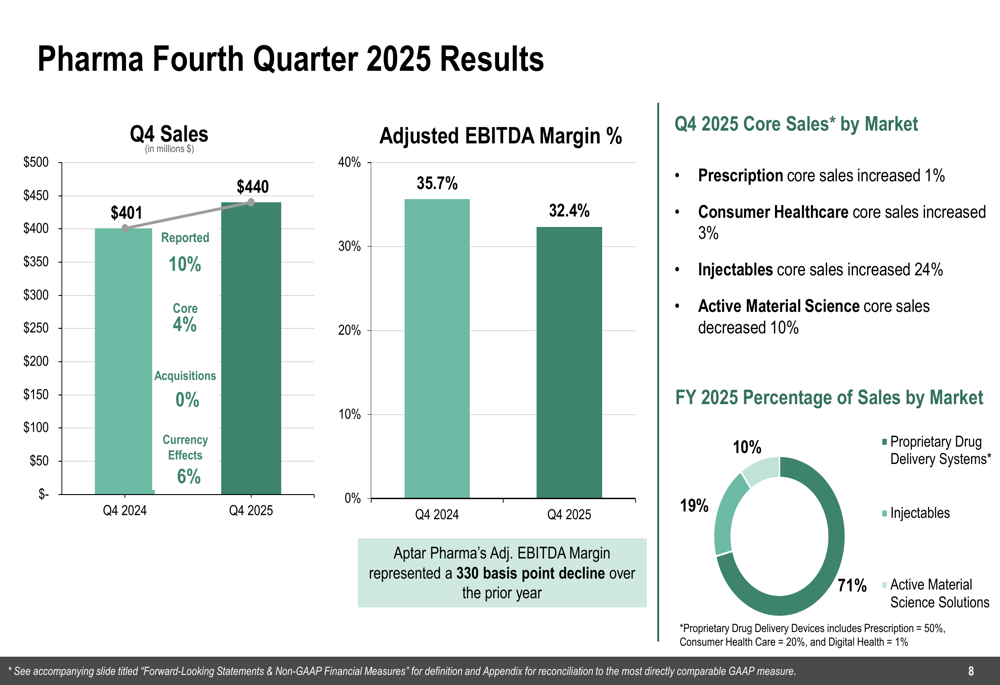 AptarGroup Q4 2025: Umsatz steigt um 14 %, Margen unter Druck Von ...