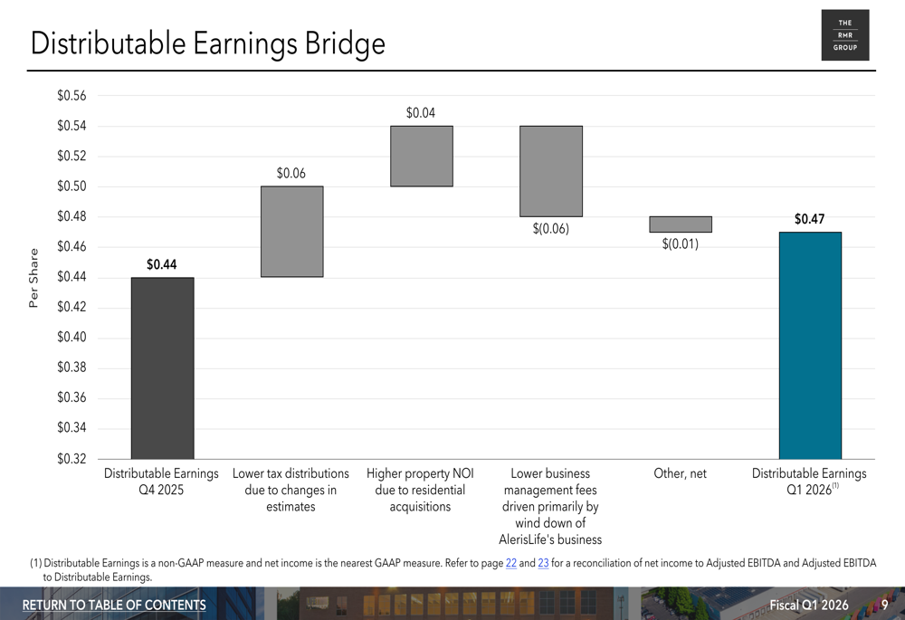 RMR Group Q1 2026 slides: Beats EPS estimates despite revenue miss ...