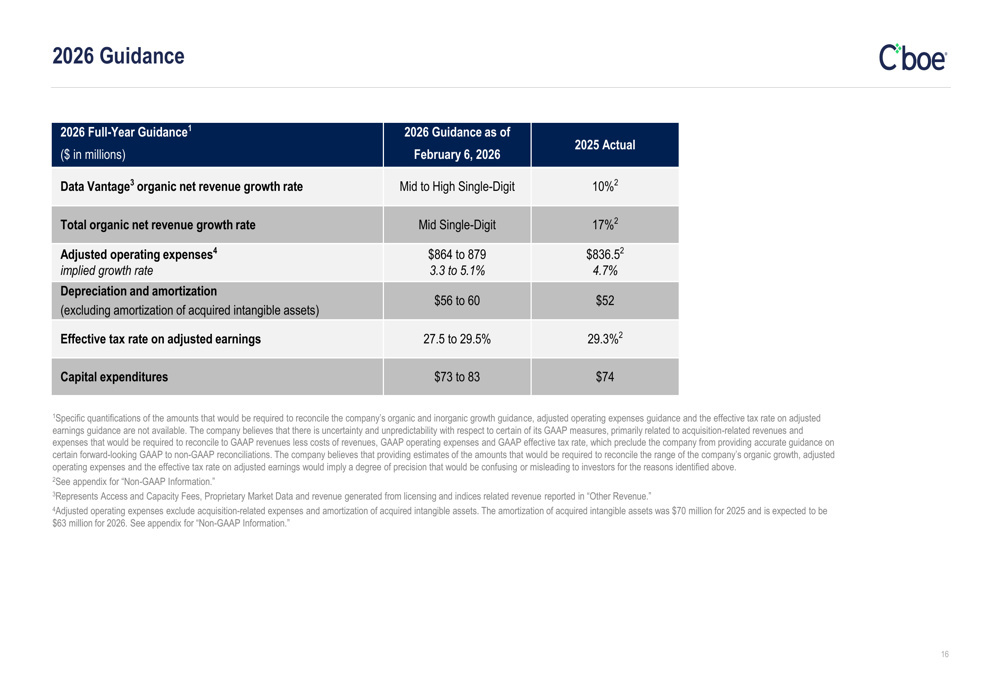 Cboe Q4 2025 presentation slides: Record revenue growth amid ...
