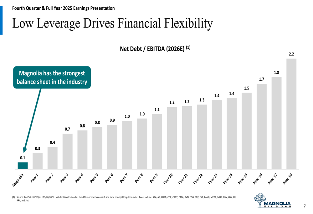 Magnolia Oil & Gas Q4 2025 slides: Strong production growth despite ...
