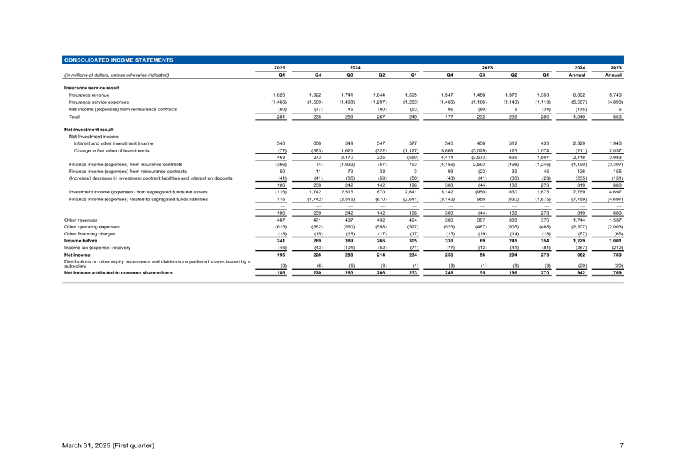 iA Financial Q1 2025 slides: Core earnings rise despite reported income ...