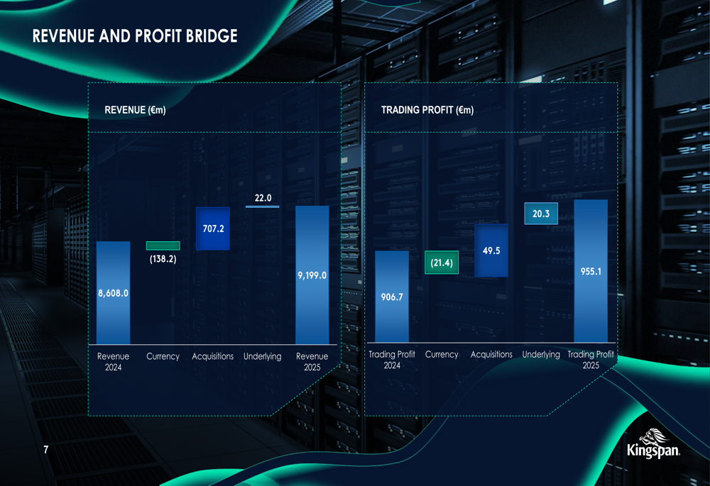 Kingspan 2025 slides: 9% growth despite European construction slump By ...