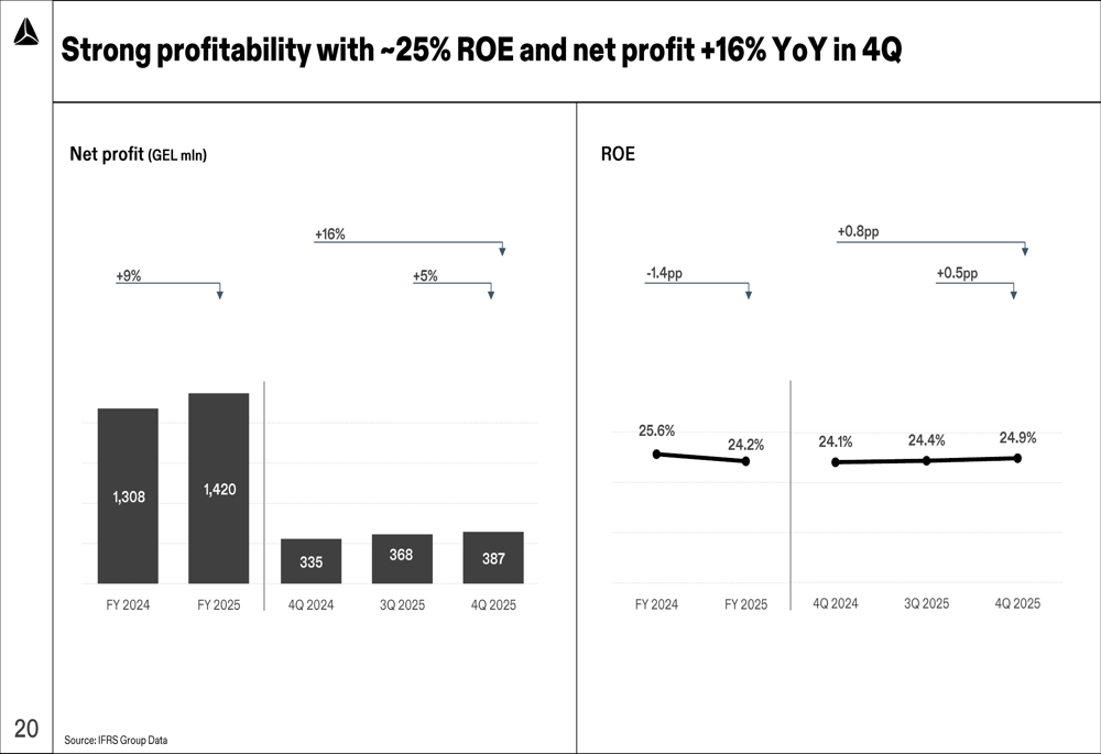 TBC Bank 4T 2025: utilidad sube 16%, dividendo aumenta 10% Por ...