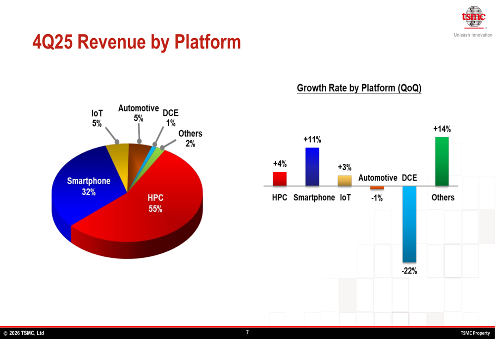 TSMC Q4 2025 slides: Revenue exceeds guidance as advanced nodes drive ...