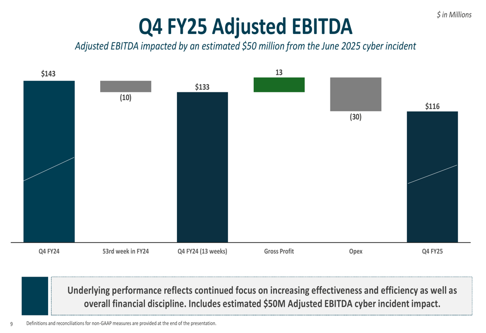 UNFI Q4 2025 slides: Cyber incident impacts results, company raises ...