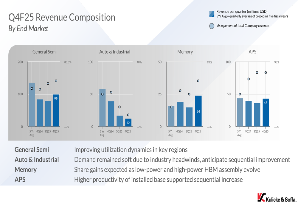 Kulicke & Soffa Q4 2025 slides: Revenue jumps 19.6%, technology ...