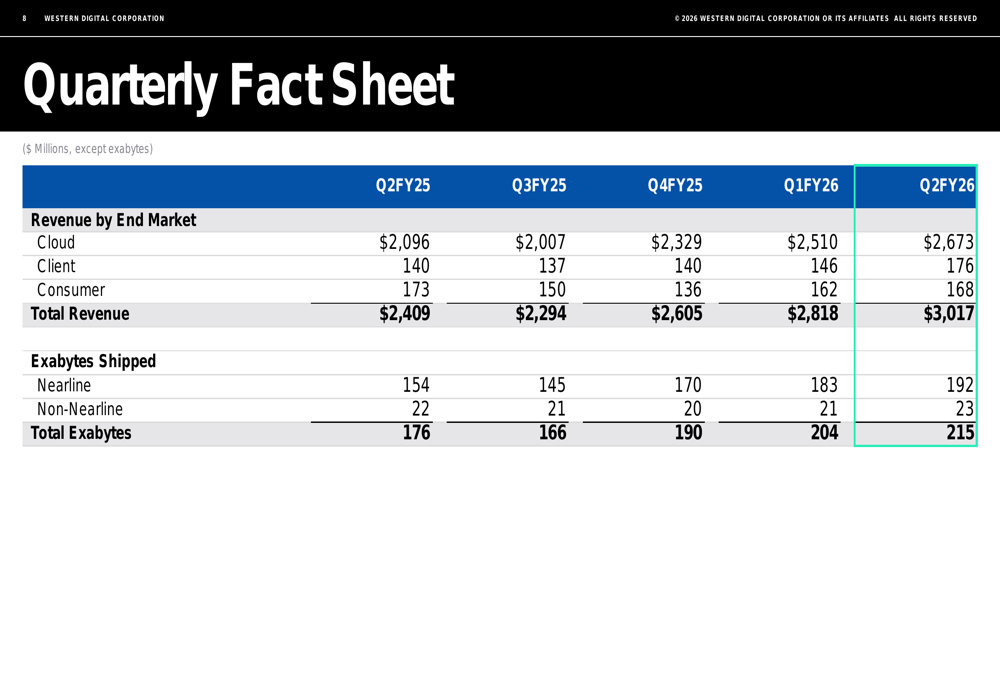 Western Digital Q2 2026 slides: Cloud dominance drives 25% revenue ...