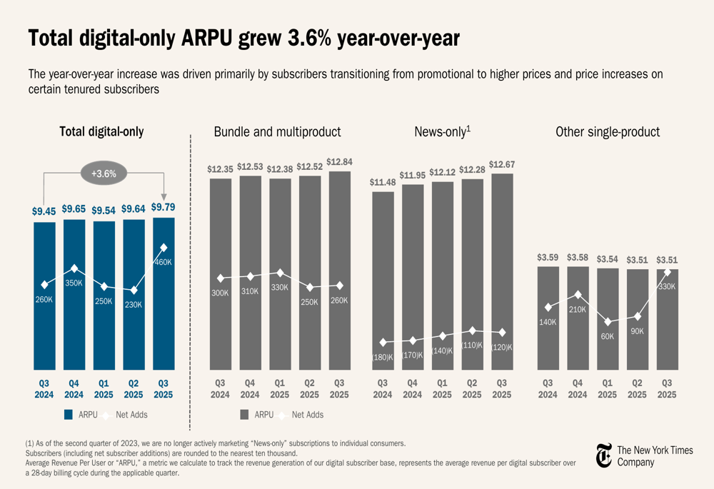New York Times Q3 2025 slides: Digital growth drives 26% profit ...