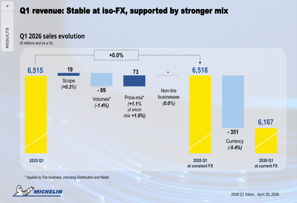 Michelin Q1 2026 slides: stable revenue masks currency headwinds By ...