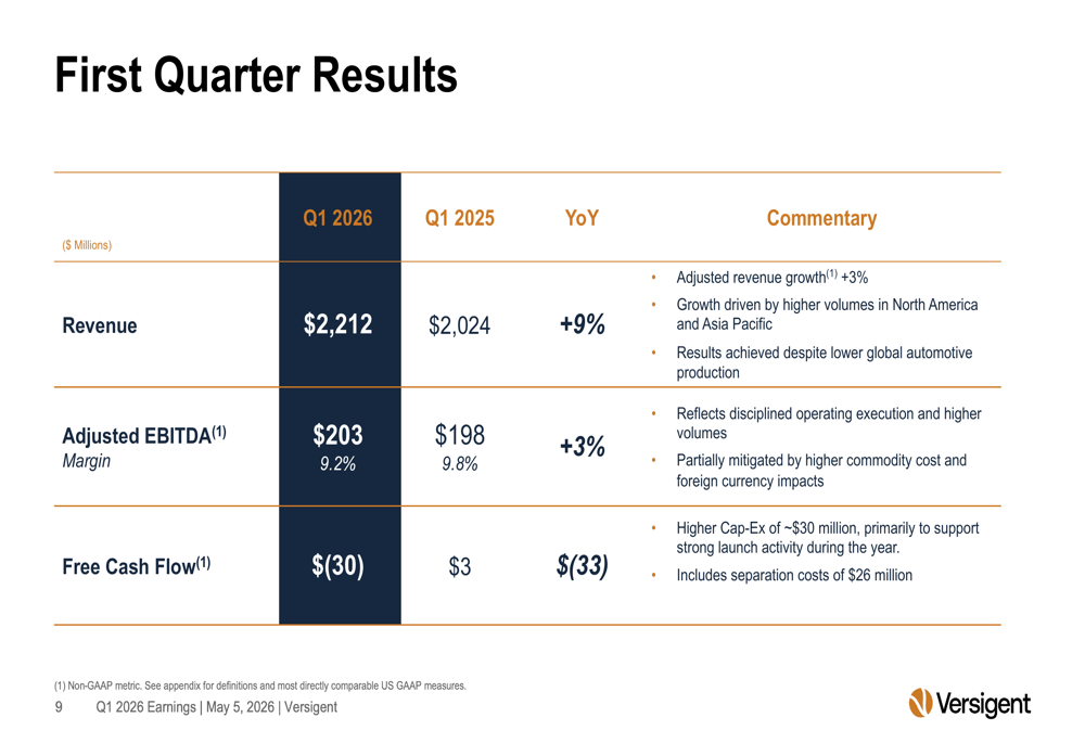 Versigent Q1 2026业绩幻灯片：营收强劲开局，但利润率承压 提供者 Investing.com