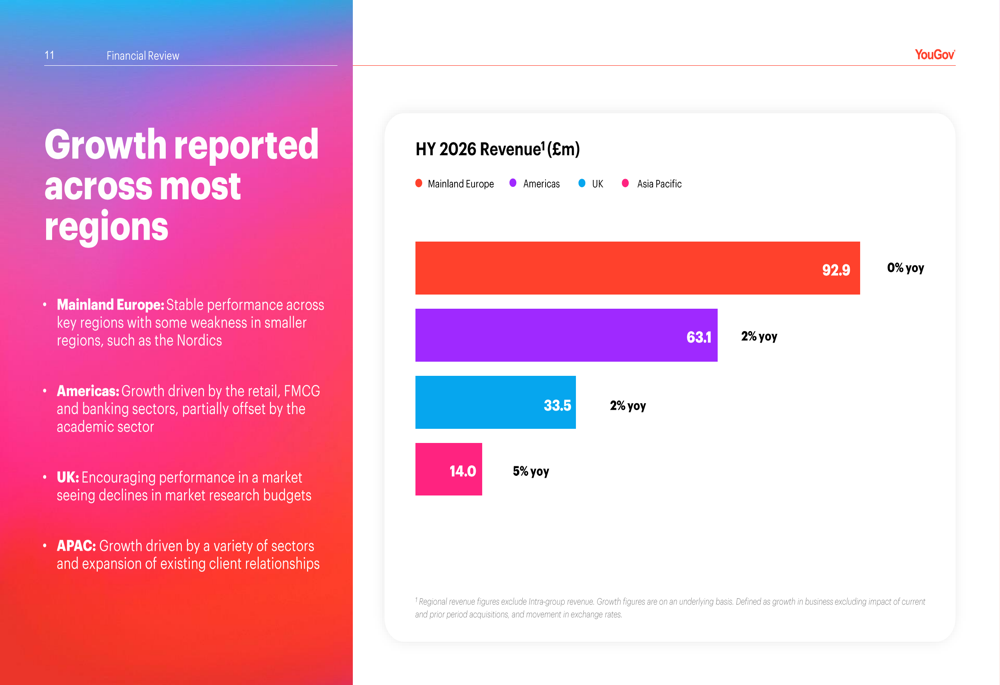 YouGov HY26 slides: AI focus drives growth amid profit pressure By ...