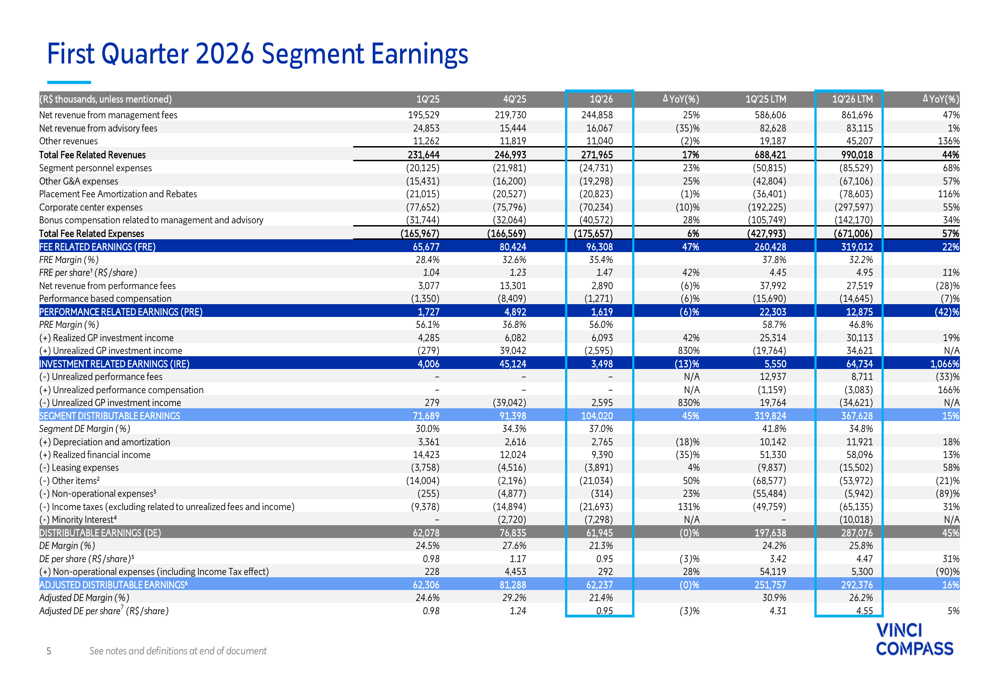 Vinci Partners Q1 2026: winst stijgt 47% door margegroei Door Investing.com
