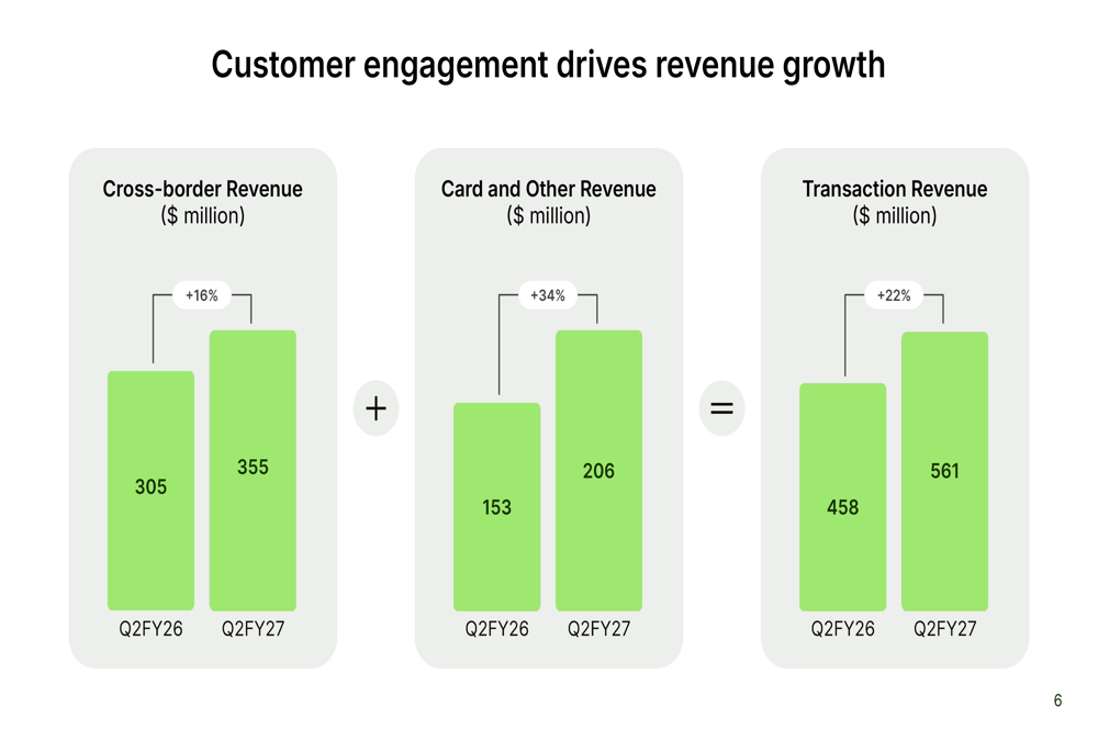 Wise Q2 FY2027 slides: revenue diversification hits 52% milestone By ...