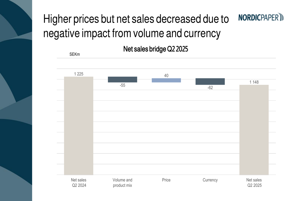 Nordic Paper Q2 2025 slides: Stable margins amid softening market conditions By Investing.com