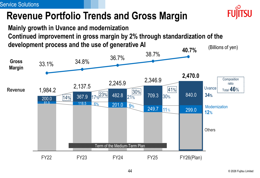 Fujitsu FY2025 slides: record profit margins offset revenue decline By ...